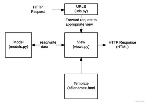 python django vue elementUI 开发笔记 开发项目django vue3 element plus实现增删改查