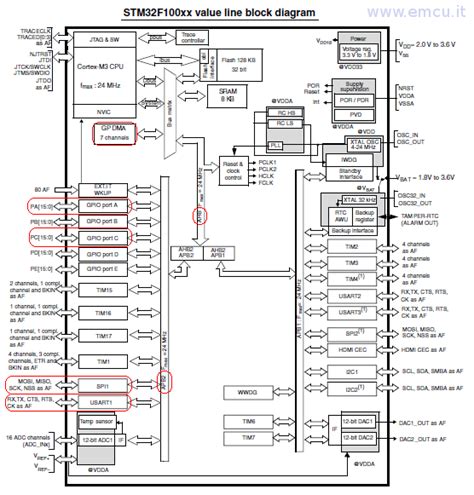 Things To Remember When Developing A Program For Stm32 Using Stm32 Library