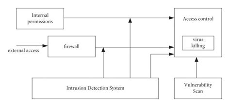 Intrusion Detection A Principle Of The Intrusion Detection System Download Scientific