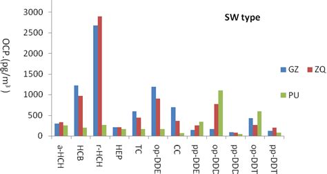 Total Concentrations Of OCPs Of The SW And N Type At Three Sites Download Scientific Diagram