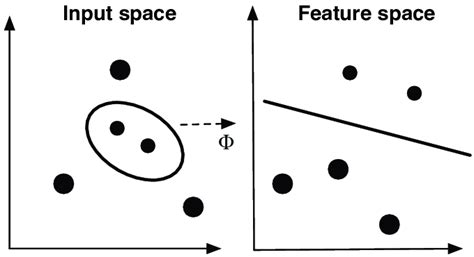 12 Kernel Methods Map The Training Data Non Linearly Into A Download Scientific Diagram