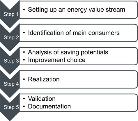 Figure 2 From A New Approach To Integrate Value Stream Analysis Into A