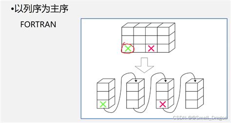 数据结构与算法之串、数组和广义表 csdn博客