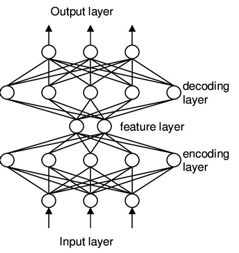 Target Values Presented At The Output Layer Of A Nonlinear Principal Download Scientific