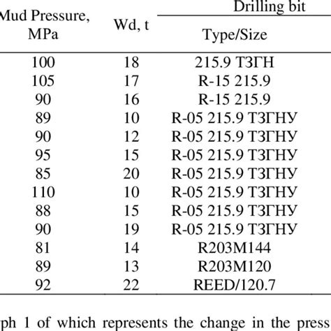Technical Parameters Of Drilling And Used Bits Download Scientific