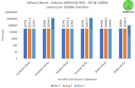 Experiment MicroSD Card Power Consumption SPI Performance Gough S Tech Zone