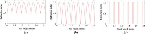 Normalized Refractive Index Profiles In Non Uniformed Ssfbgs A Download Scientific Diagram