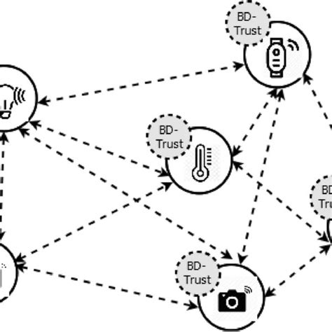 Trust Convergence For Benign Devices Download Scientific Diagram