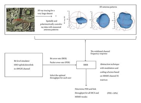 Graphical Summary Of The Modelling Methodology Download Scientific