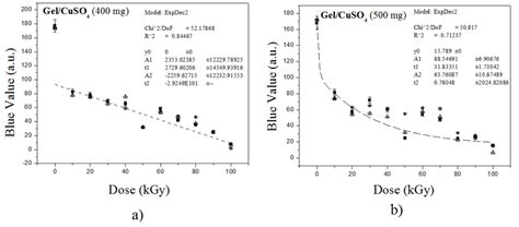 Variation Of Blue Values As A Function Of Absorbed Dose Of The A