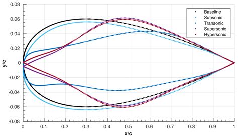 Aerodynamic Shape Optimization Of A Symmetric Airfoil From Subsonic To