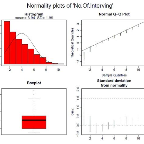 Distribution For The Quantitative Variable Number Of Intervening
