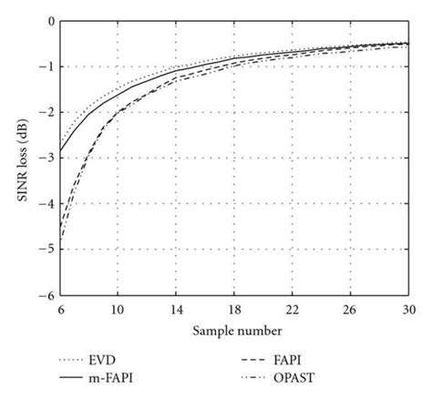 Sinr Loss Versus Sample Number Download Scientific Diagram