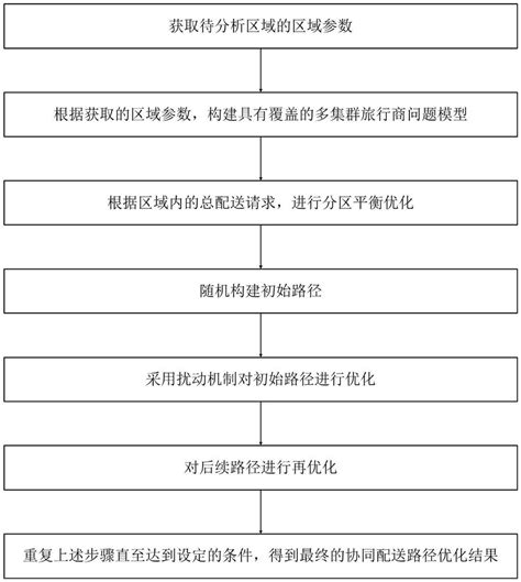 collaborative distribution path optimization method based on cluster