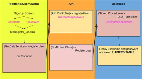 data flow from backend to frontend [software development engineer in
