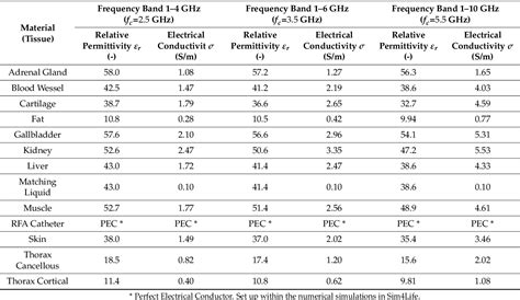 Table 1 From Microwave Catheter Navigation System For The