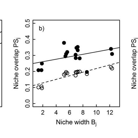 Figure A2 Correlations Between Trophic Niche Metrics Predicted By The Download Scientific