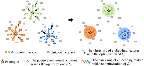 Figure 3 From Adversarial Motorial Prototype Framework For Open Set Recognition Semantic Scholar