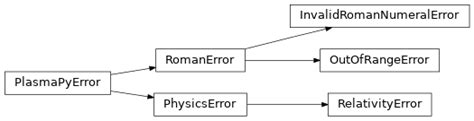 Core Package Utilities Plasmapy Utils PlasmaPy 0 1 Dev50 Documentation