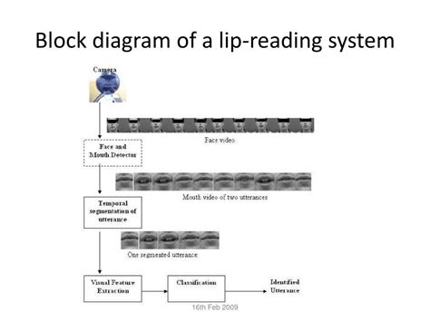 ppt computer based lip reading using motion templates powerpoint