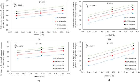 Constructed Arrhenius Plots Using Eq 1 Download Scientific Diagram