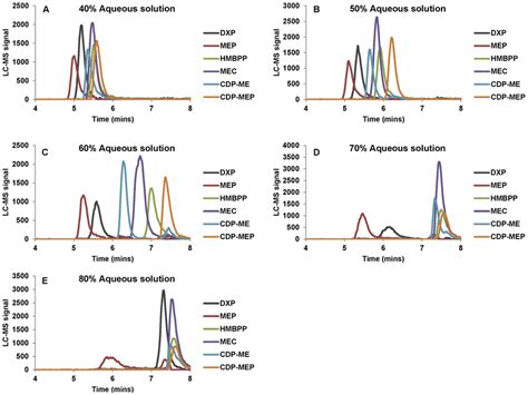 Effects Of Uplc Gradient On Chromatography Separation Of The Dxp Download Scientific Diagram Effects Of Uplc Gradient On Chromatography Separation Of The Dxp Download Scientific Diagram