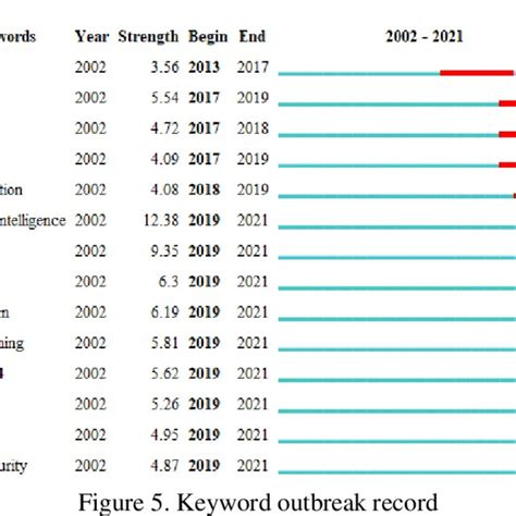 The Results Of Keywords Co Occurrence Cluster Analysis Download Scientific Diagram