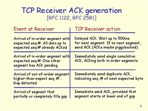 Reliable Data Transfer In Transmission Control Protocol Tcp