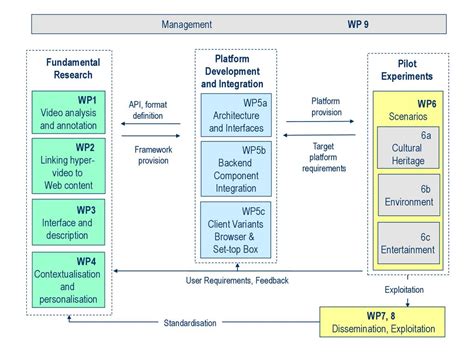 Wp Video Analysis And Annotation Wp A Architecture And Interfaces