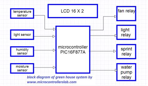 green house intelligent control system using pic microcontroller
