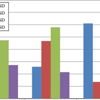 Standard Deviation For Each Sample Size At And Days Download Scientific Diagram