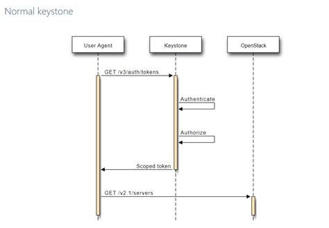 Keystone Federation Techtales