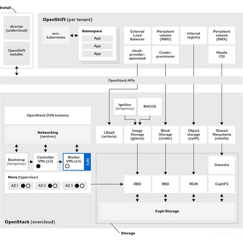 Reference Architecture For Deploying Red Hat OpenShift Container