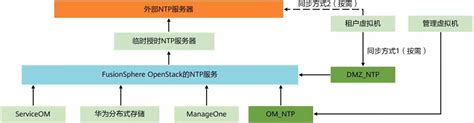 华为云stack的学习（三） open stack dmk csdn博客