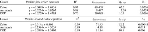 Pseudo First Order And Pseudo Second Order Models Calculated Values Download Scientific Diagram