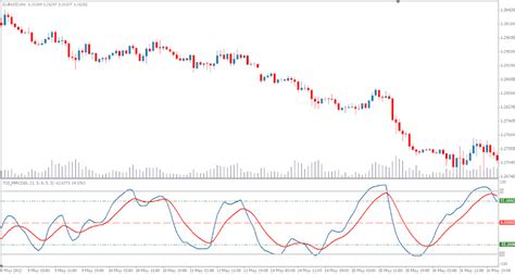 Forex TSI MACD True Strength Index With Moving Average Convergence Divergence