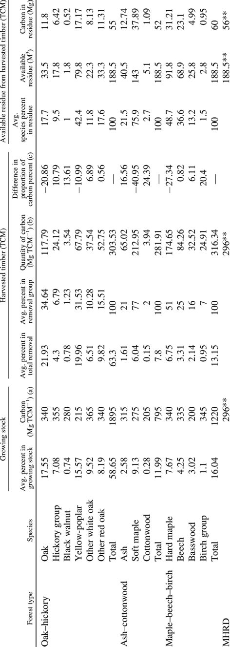 Carbon By Forest Types Tree Species Types And Quantity Of Carbon Download Scientific Diagram