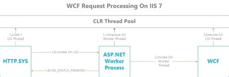 Throttling Wcf Services On Iis7 Krishnans Blog