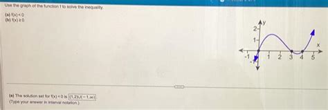 Solved Use The Graph Of The Function F To Solve The Chegg