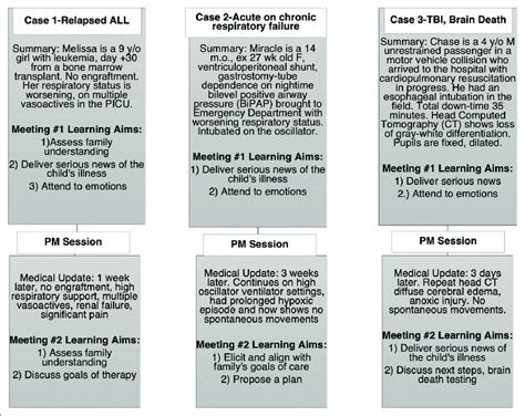 Case Simulations Participants Completed Six Case Simulations With