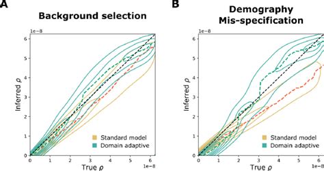 performance of domain adaptive relernn models results are shown