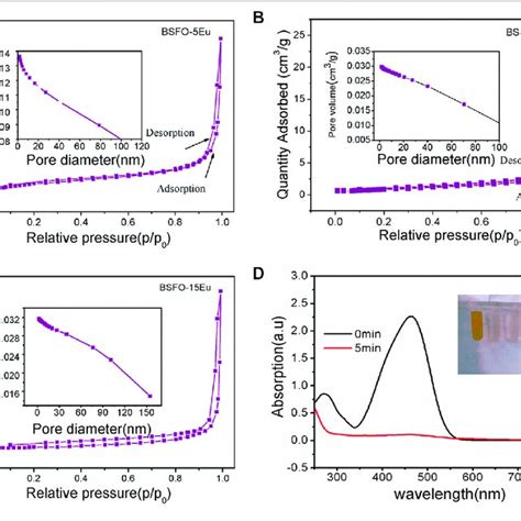 N 2 Adsorption Desorption Isotherms And The Corresponding Pore Size