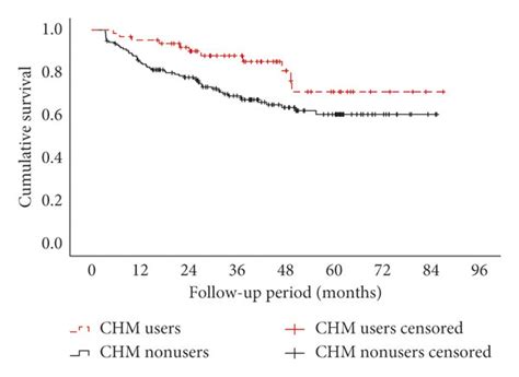 Kaplanmeier Survival Curves For Patients With Colorectal Cancer By