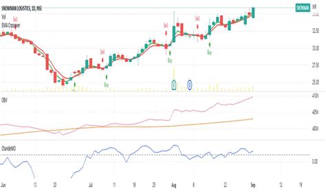 Emacrossover — Indicator By Bhaurao2000 — Tradingview