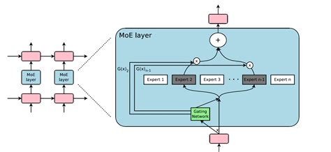 Fig A Mixture Of Experts Moe Layer Embedded Within A Recurrent