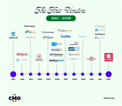 Marketing Automation History And Timeline Through The Years The Cmo