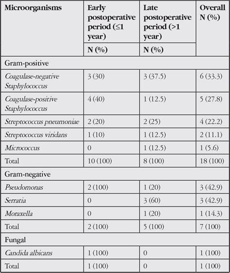 Distribution Of Microbial Keratitis After Penetrating Keratoplasty