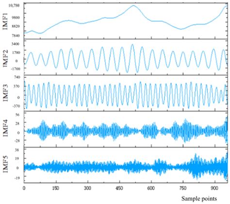 Short Term Photovoltaic Power Generation Prediction Model Based On