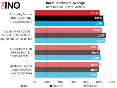 Crucial 2x16gb Ddr5 5600 Memory Review