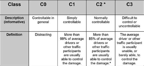 6 Controllability Classes With Note In Iso 26262 Source Adas Code
